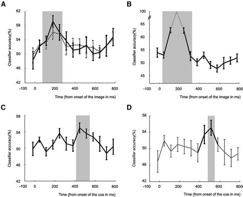 Face And Scene Specific Representations During Encoding And Retrieval Download Scientific