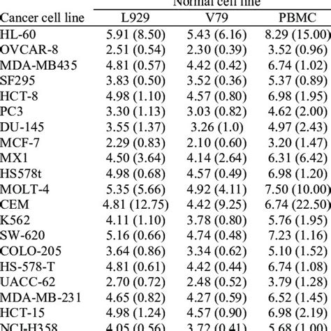 Selectivity Indexes For 9 Ratio Between The Cytotoxicities Expressed Download Table