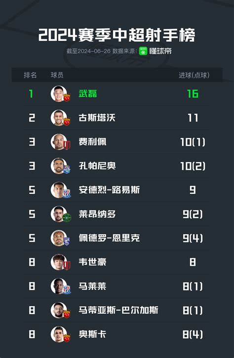 中超最新射手榜：武磊16球继续领跑，费利佩10球升至第三