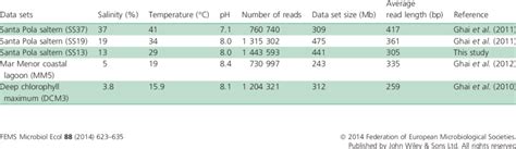 General Sequence Features Of The Different Data Sets Used In This Study Download Table
