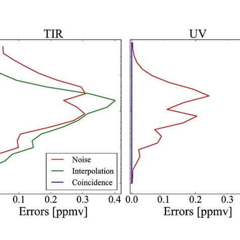 noise errors red lines interpolation errors green lines and