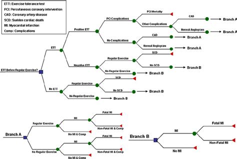 The Decision Tree Truncated Subtrees Continue As Branches A And B