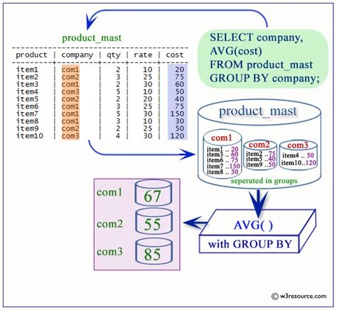 Postgresql Avg Function W3resource