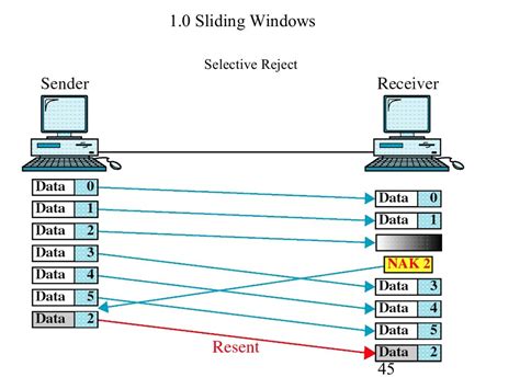 Implementation Of Sliding Window Protocol In Java At Gerald Maurer Blog