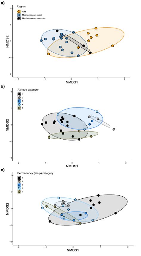 Nmds Ordination Plots Representing The Differences In Community Download Scientific Diagram