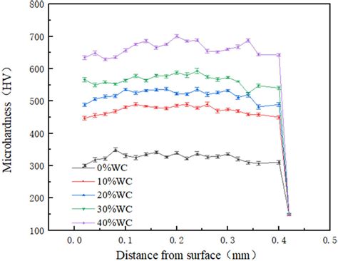 Microhardness Distribution Of Plasma Cladded Layers With Varying Wc Download Scientific Diagram