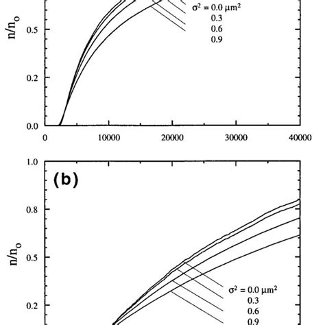 Illustration Of Three Lognormal Distributions Of Colloid Diameters With