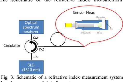 Figure 1 From Common Path Interferometer Based On Ball Lens Probe And Silver Coated Mirror