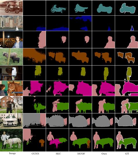 Visual Comparisons With The State Of The Art Methods On The Pascal Voc