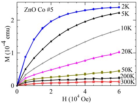 Magnetization As A Function Of Magnetic Field At Different Temperatures Download Scientific