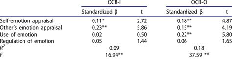 Multiple Regression Analyses Predicting Organizational Citizenship