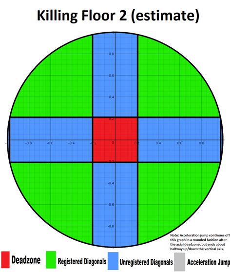 Controller Deadzone Comparison Before And After Update Killingfloor