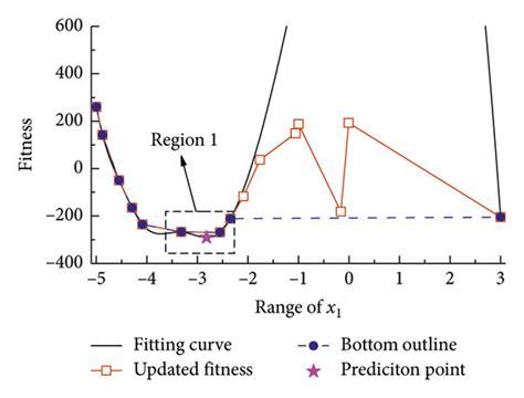 the fitting and prediction curves of some iterative steps in the