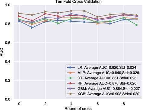 10 fold cross validation of machine learning algorithms download