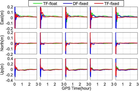 Positioning Errors Of Galileo Triple Frequency Ppp Solutions At Station Download Scientific