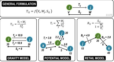 Three Basic Types Of Interaction Models The Geography Of Transport