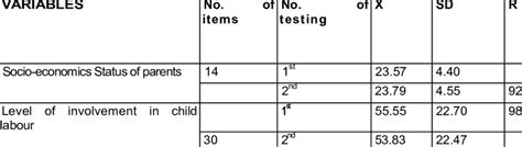 Test Retest Reliability Co Efficient Of The Research Instrument Download Scientific Diagram