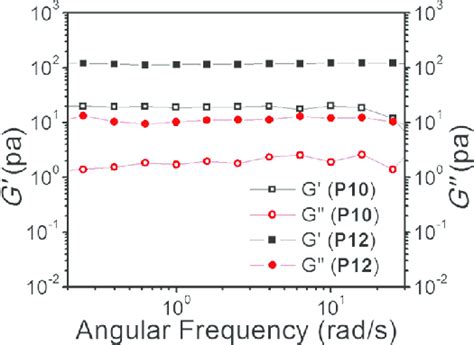 Log−log Plot Of Storage Modulus G′ And Loss Modulus G″ Vs Angular
