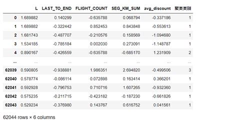 【数据挖掘实战】——航空公司客户价值分析（k Means聚类案例） 阿里云开发者社区