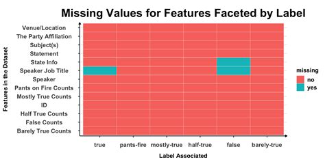 Chapter 4 Missing Values Exploring Fake News Through Liar Dataset Chapter 4 Missing Values Exploring Fake News Through Liar Dataset