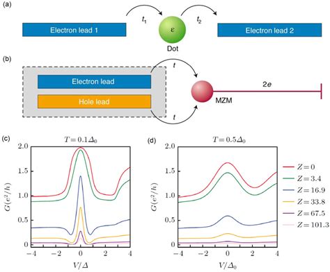 Resonant Andreev Reflection And Quantized Conductance Of Mzm A Download Scientific Diagram