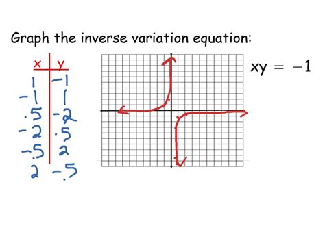 Inverse Variation Equation