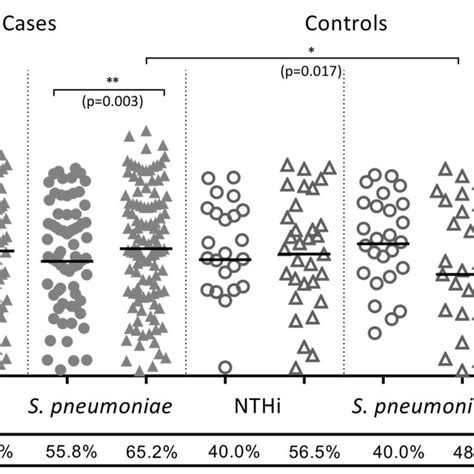 Otopathogen Density In The Nasopharynx Of Pcv7 And Pcv10 Vaccinated Download Scientific