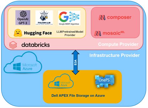 Access Pattern Genai On Dell Apex File Storage For Azure Using Databricks Huggingface And