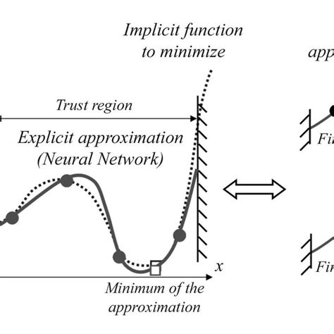 Illustration Of The Surrogate Based Optimization Approach Download