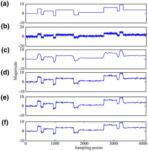 The Denoised Result Of Blocks A Initial Signal B Initial Signal