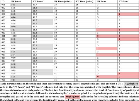 Table 2 From A User Centered Security Evaluation Of Copilot Semantic