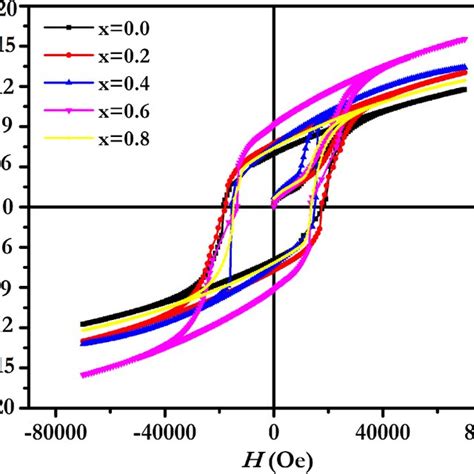 Initial Magnetization Plot M Vs H Of Synthesized Cr Sn Substituted