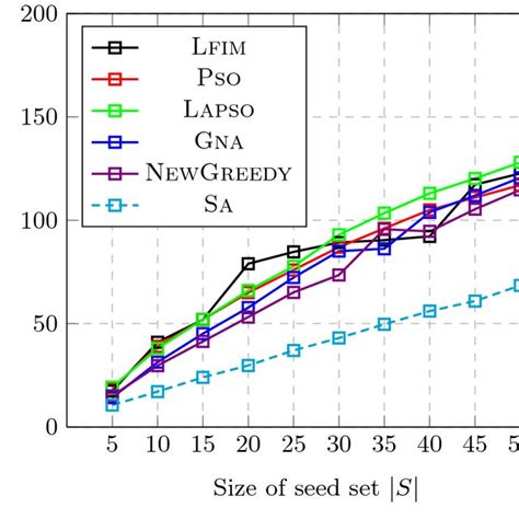 Influence Spread Against Different Size Of Seed Set On Nethep Dataset
