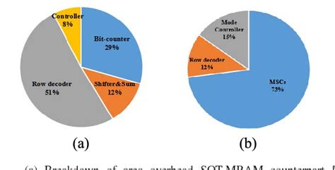 Figure 5 From A Multilevel Cell Stt Mram Based Computing In Memory