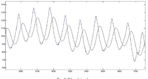 Figure 1 From Fatigue Detection Using Decision Tree Method Based On Ppg Signal Semantic Scholar