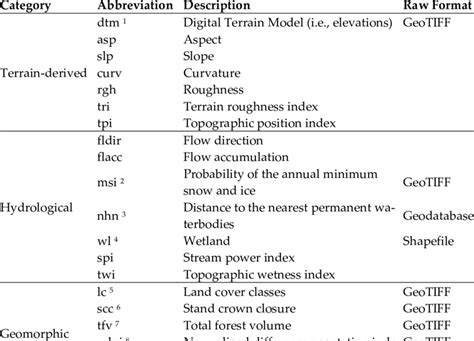 summary of five categories of predictor variables and data sources