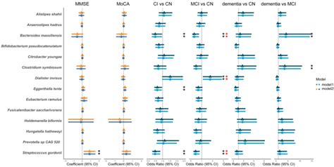 Beta Regression And Logistic Regression Analyses Verification Of The