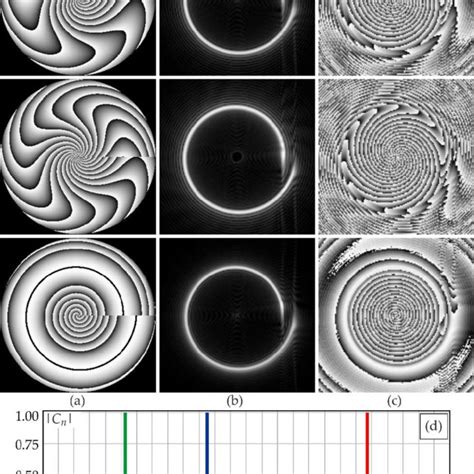 Variations Of The Orbital Angular Momentum Oam For The 3d Microspiral Download Scientific