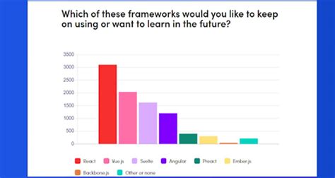Comparaison Entre Les Meilleurs Frameworks Javascript Vuejs Vs React