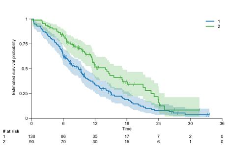 creating survival plot survsakk