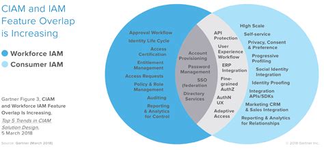 Transform The Customer Experience With A Modern Customer Identity And Access Management Ciam
