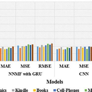Graphical Presentation Of The Enhanced CNN Model With 20 Testing Of Download Scientific