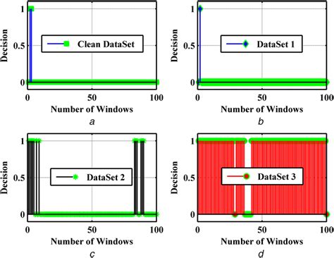 Decision Of PSDWelch Detection A Clean Dataset B Dataset C Download Scientific Diagram