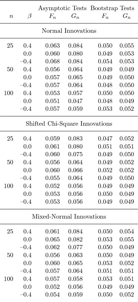 Table 1 From Bootstrap Unit Root Tests Semantic Scholar