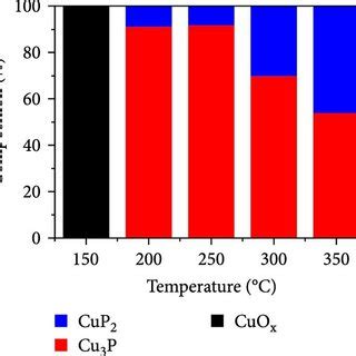 Crystal And Chemical Structure Of CuO 150C And CuxP 200350C Download Scientific Diagram