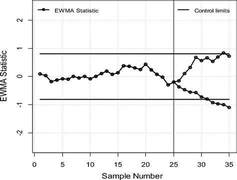 Plot For The Suggested Ewma S² Control Chart Download Scientific Diagram