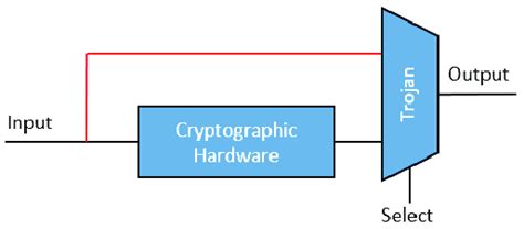 Simple Hardware Trojan Adapted From 12 Download Scientific Diagram