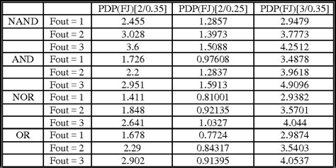 table 1 from power efficiency driven device sizing of pass transistor