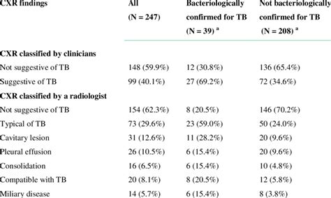 Cxr Classification By Clinicians And Radiologist Stratified By
