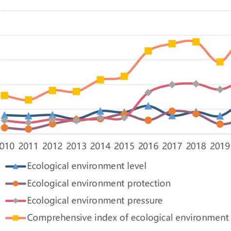 The Index System Of Coupling Coordination Degree Of Urban Development Download Scientific